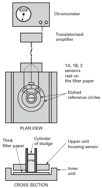 CST (Capillary Suction Time) test - Degremont®