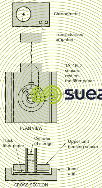 CST (Capillary Suction Time) test - Degremont®