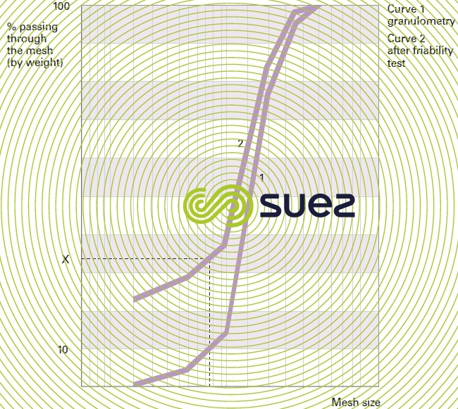 Granular and powdered material properties - Degremont®