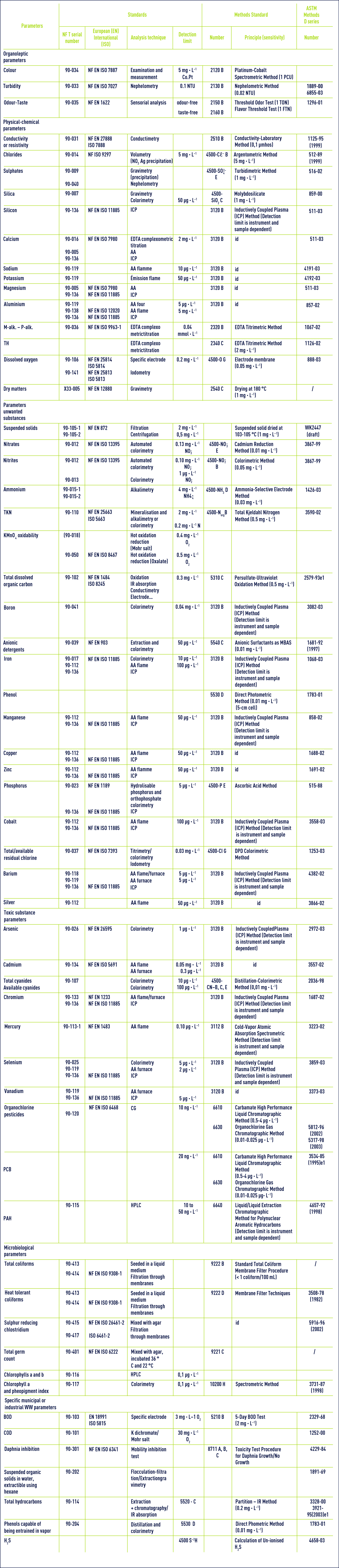 On site analysis - Degremont®