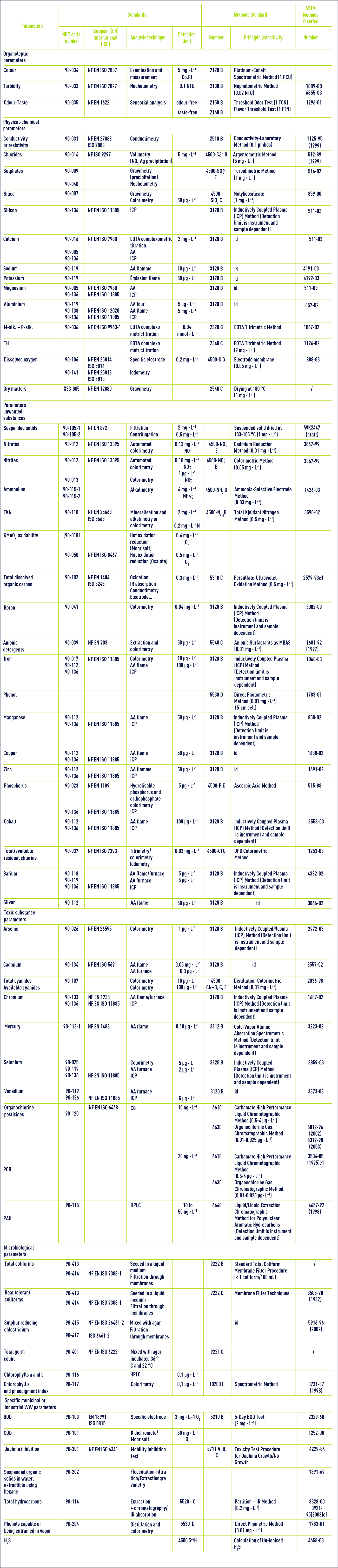 Laboratory methods and recap table - Degremont®