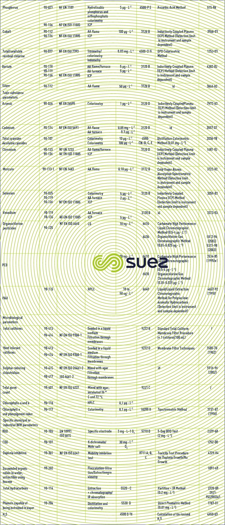 Laboratory methods and recap table - Degremont®