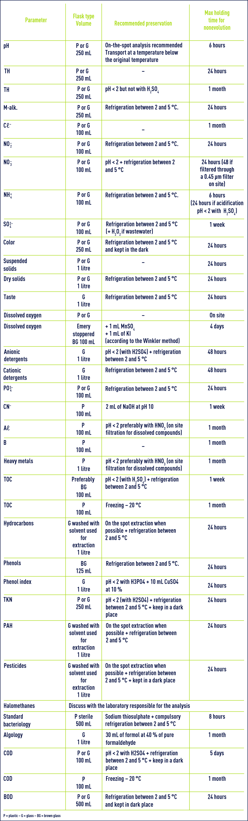 Sludge sampling - Degremont®