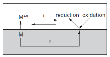 Water treatment : corrosion in metal: local cell model - Degremont®