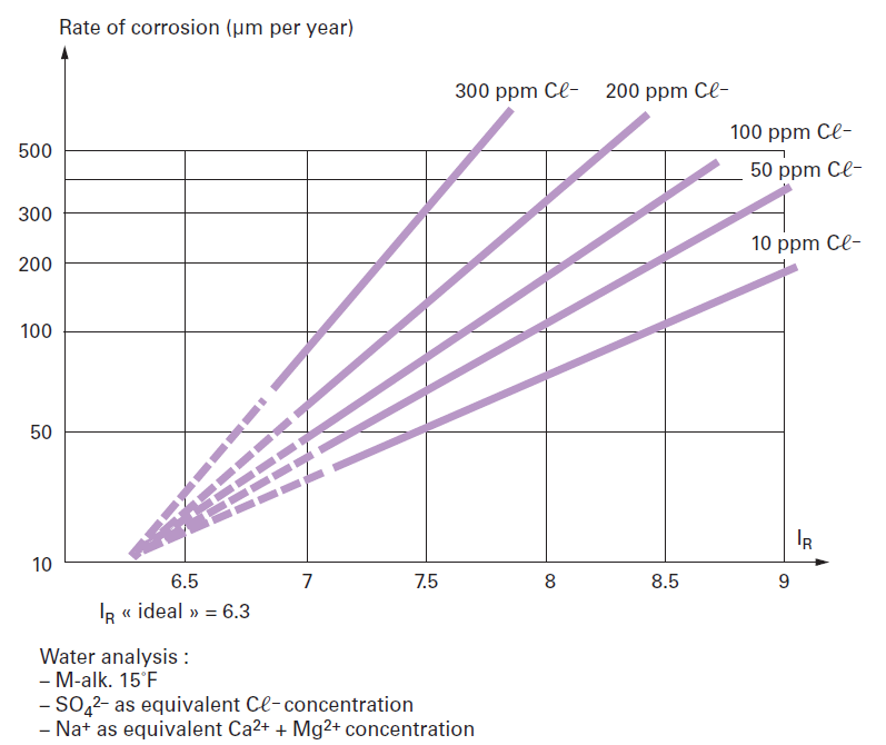 secondary corrosion parameters in water treatment - Degremont®