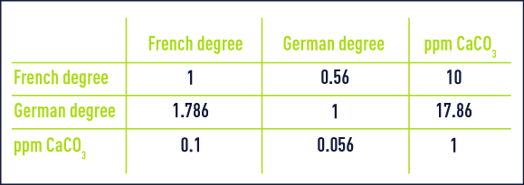 Terms used by water analysts - Degremont®