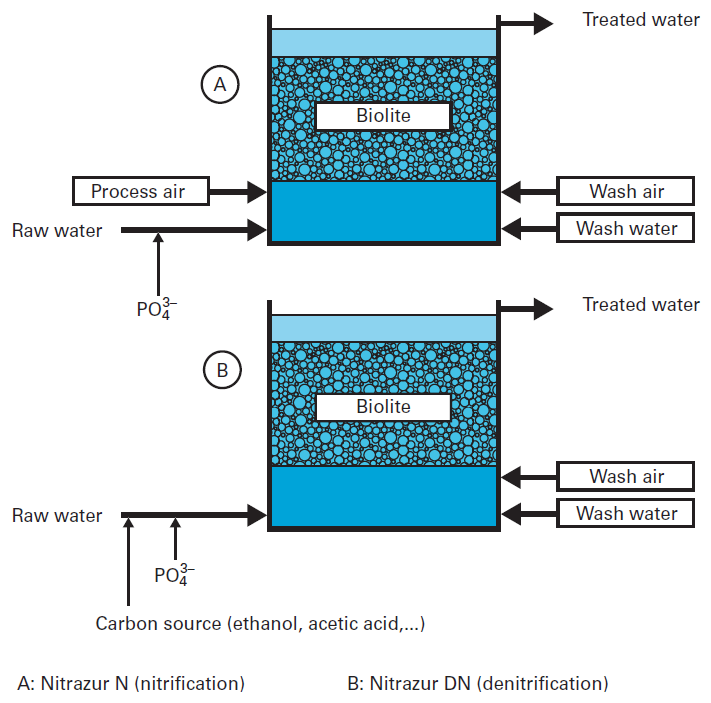 Nitrogen conversion - Degremont®