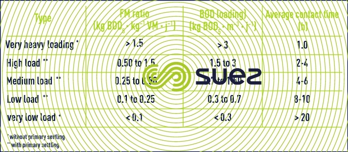 Suspended growth (activated sludge) - Degremont®