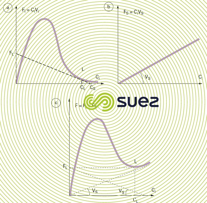 water treatment – designing settling tanks - Degremont®