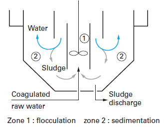 water treatment – sludge contact clarification - Degremont®