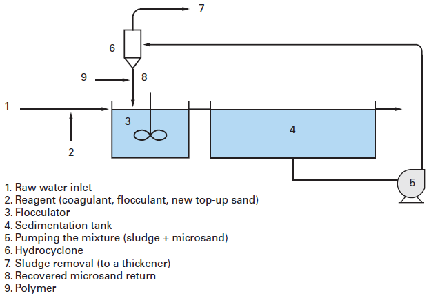 water treatment – ballasted floc sedimentation - Degremont®