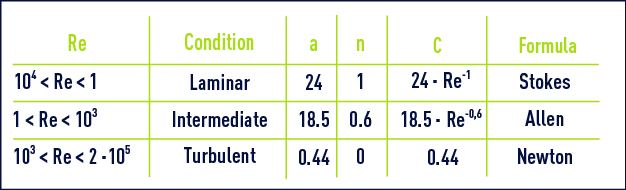 water treatment – different types of sedimentation : settling - Degremont®