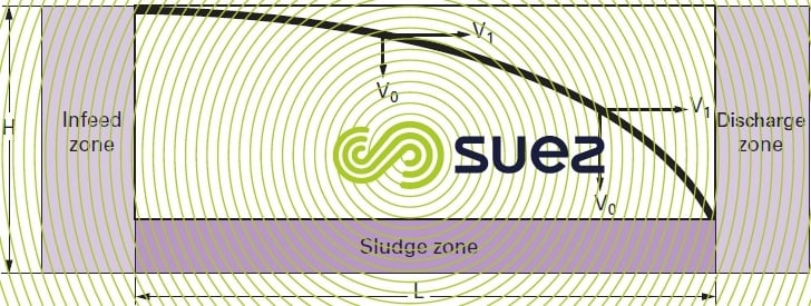 water treatment – different types of sedimentation : settling - Degremont®