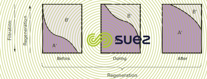 water treatment ion exchange generality - Degremont®