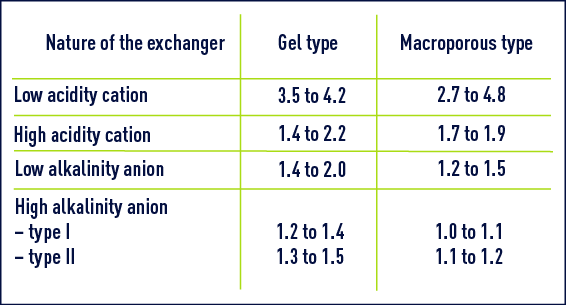 water treatment - main types of ion exchangers - Degremont®