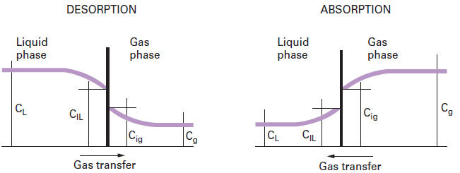 water treatment - theoretical bases for gas/liquid exchanges - Degremont®