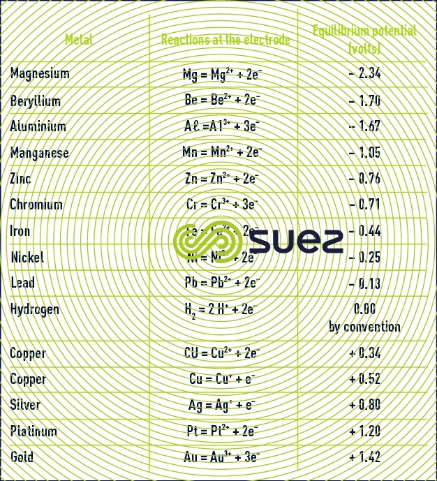 water treatment – electrolysis basic priniciples - definitions - Degremont®