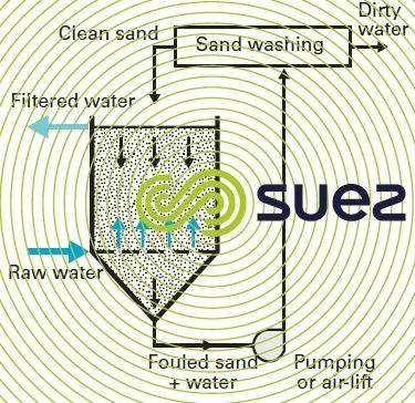 water treatment – filtration through a granular bed - Degremont®