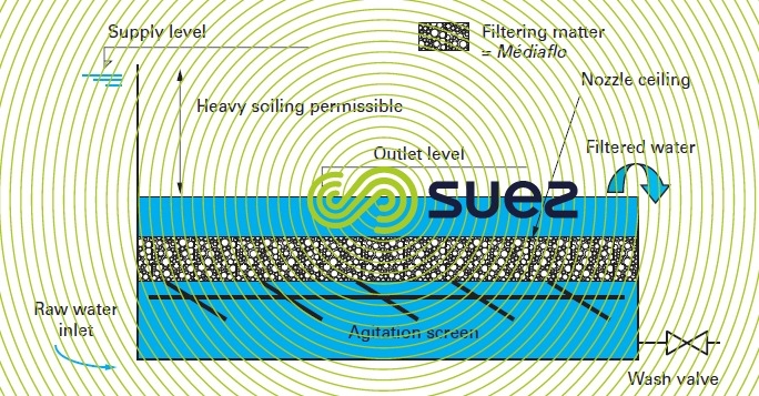 water treatment – filtration through a granular bed - Degremont®