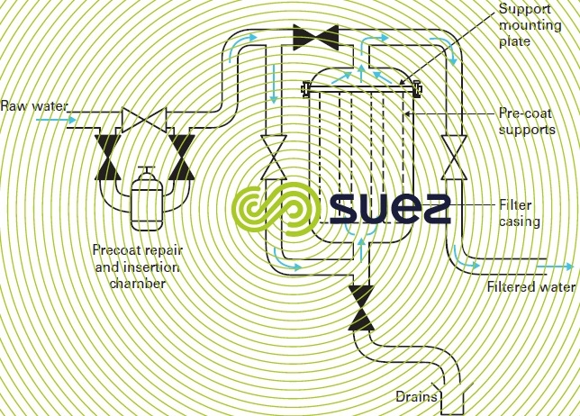 water treatment – filtration throught a mechanical support - Degremont®