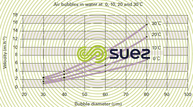 water treatment – floatability and rising velocity - Degrémont®