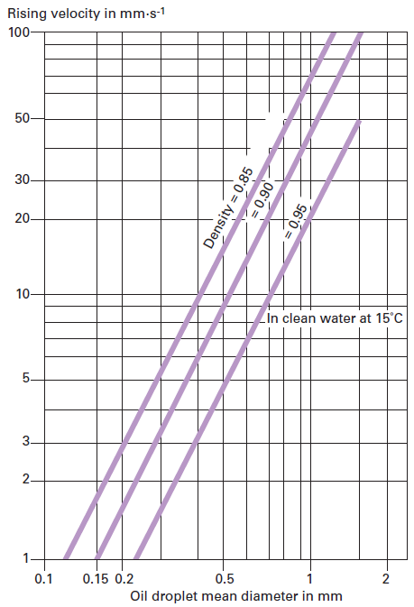 water treatment – natural flotation and aided flotation - Degremont®
