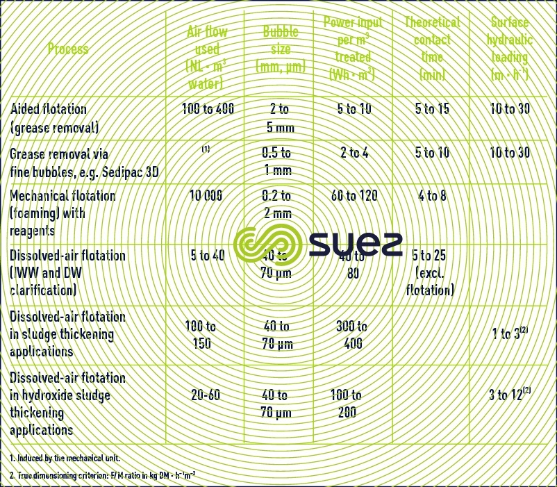 water treatment – microbubble floatation ( DAF or FAD ) - Degremont®