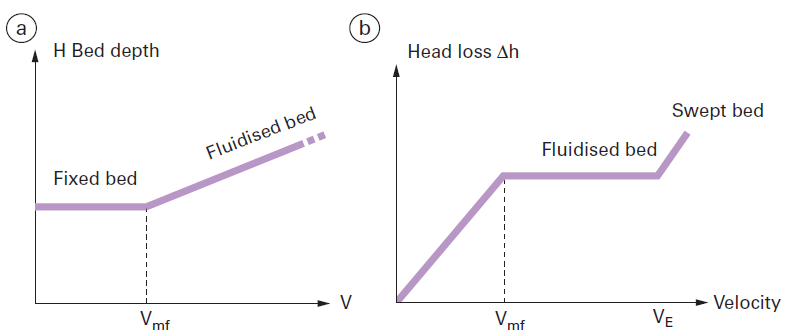 water treatment – fluidisation - Degremont®