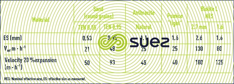water treatment – fluidisation - Degremont®
