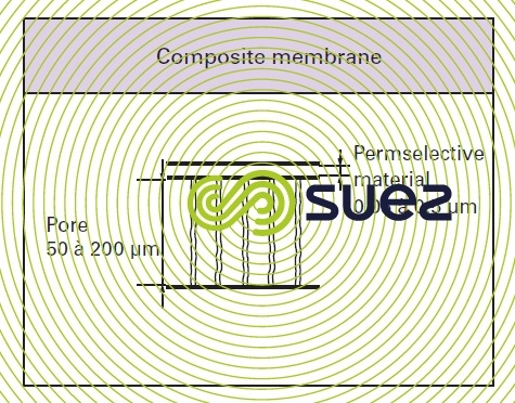 water treatment membrane separation generality - Degremont®