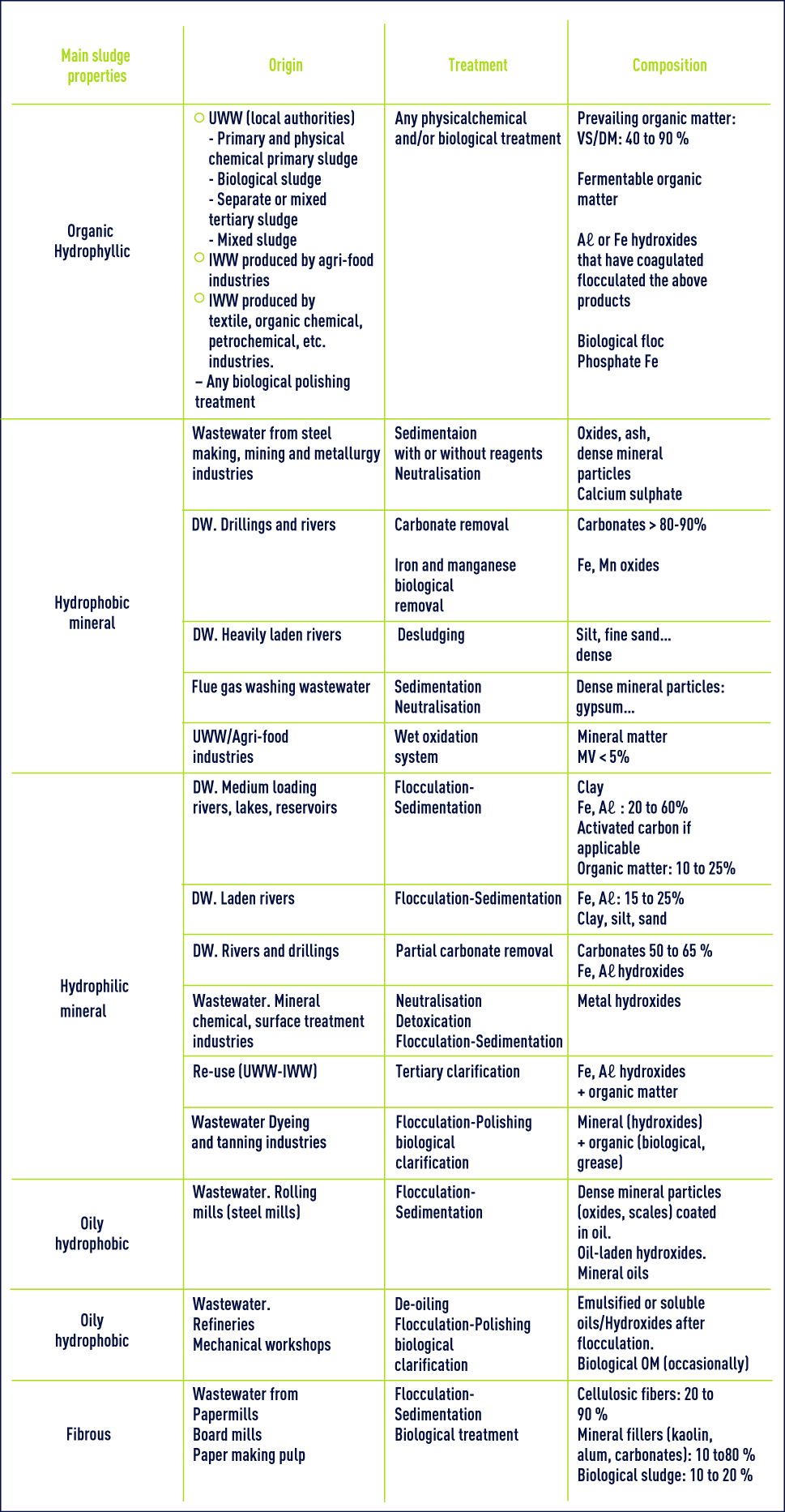 factors that establish the nature of the sludge - Degremont®