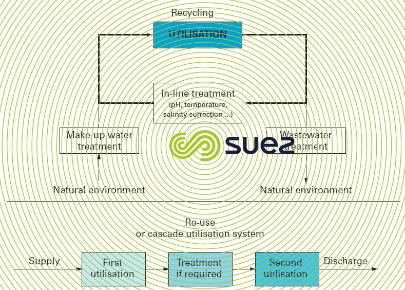 water uses and target qualities in industrial water - Degrémont®