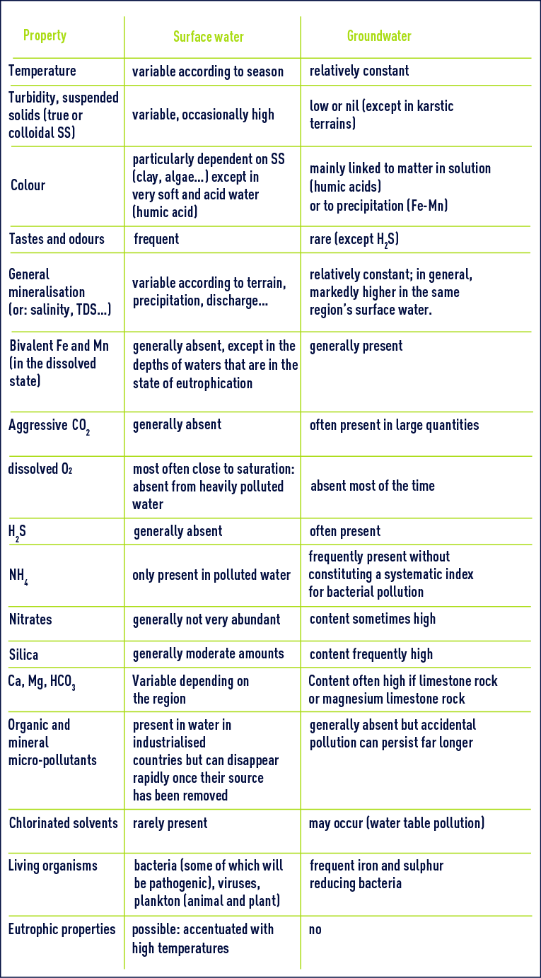 surface water, potability - Degremont®