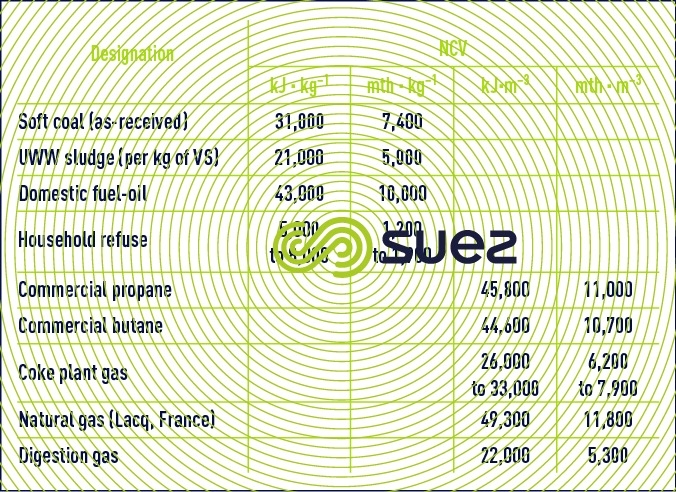 units of measurement in water treatment - notions of heat - Degrémont®