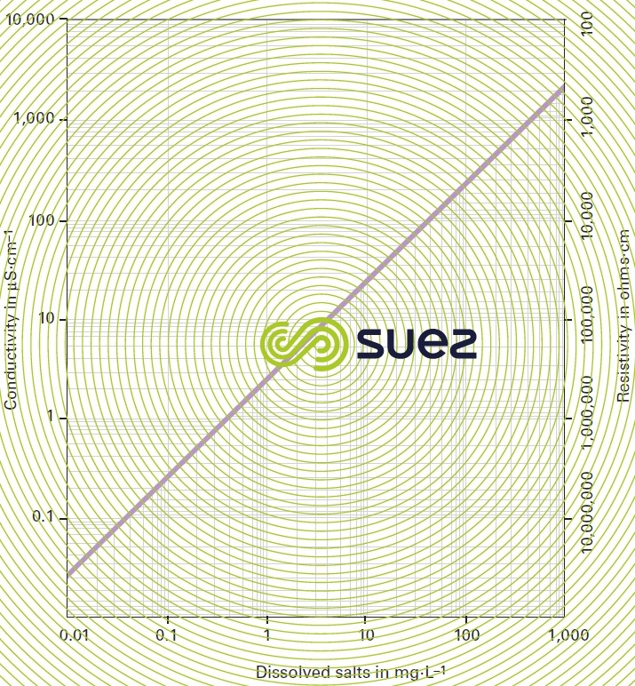 units of measurement in water treatment - characteristics solution ...