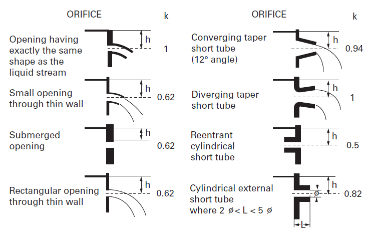 units of measurement in water treatment - discharge of opening and ...