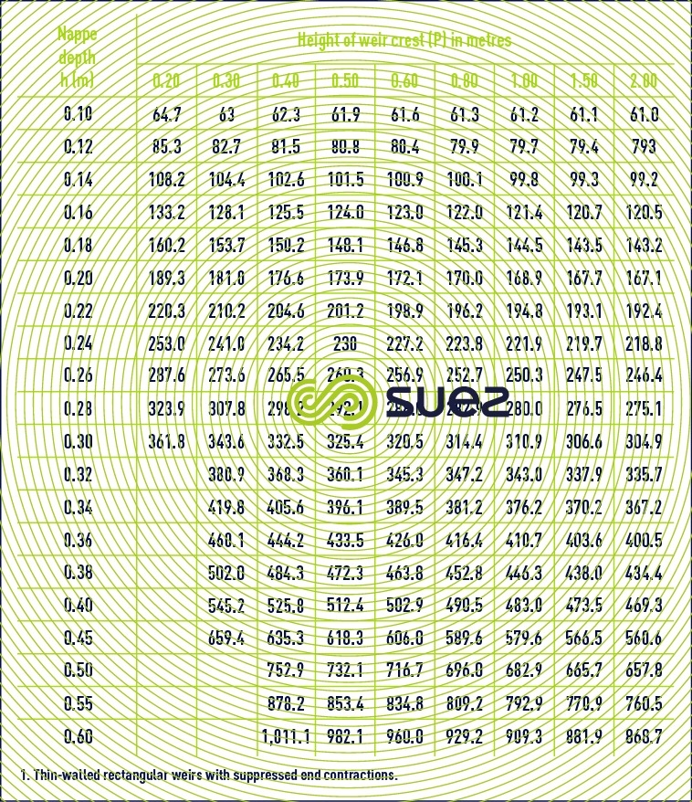units of measurement in water treatment - weirs - Degremont®