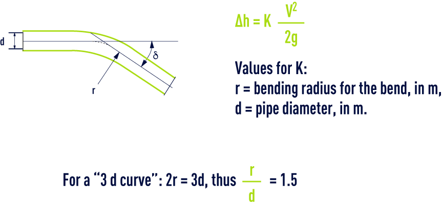 units of measurement in water treatment - minor losses in the pipelines ...