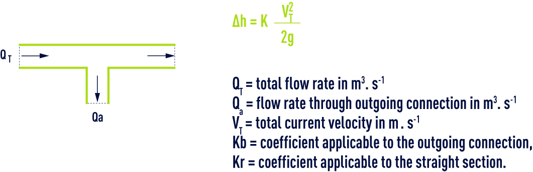 units of measurement in water treatment - minor losses in the pipelines ...