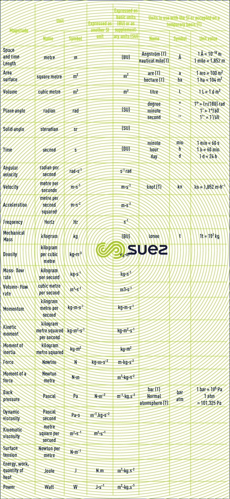 units of measurement in water treatment - unit systems - Degremont®