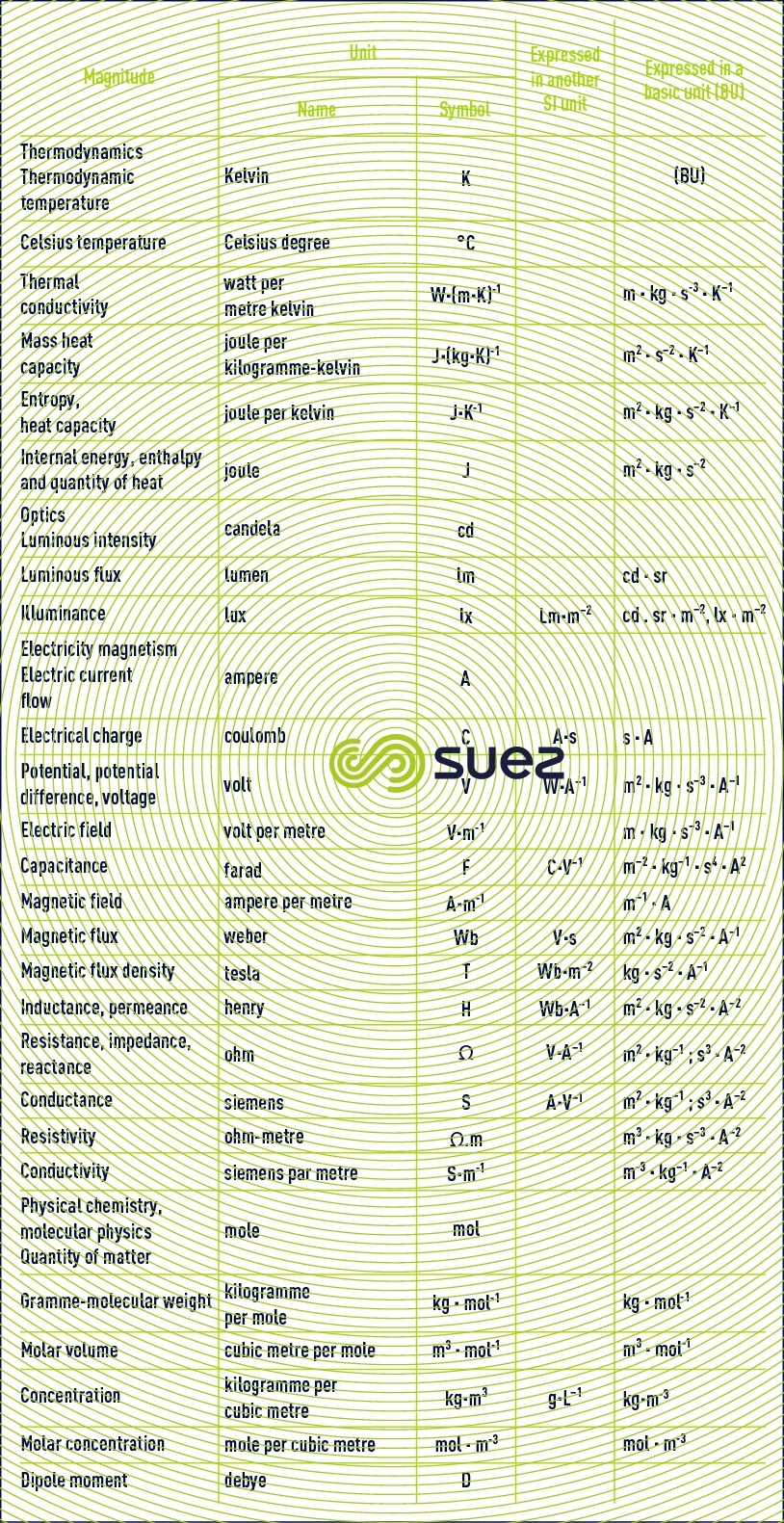 units of measurement in water treatment - unit systems - Degremont®