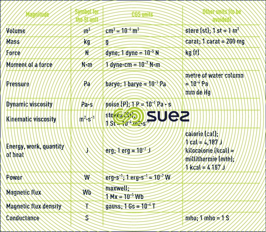 units of measurement in water treatment - unit systems - Degremont®