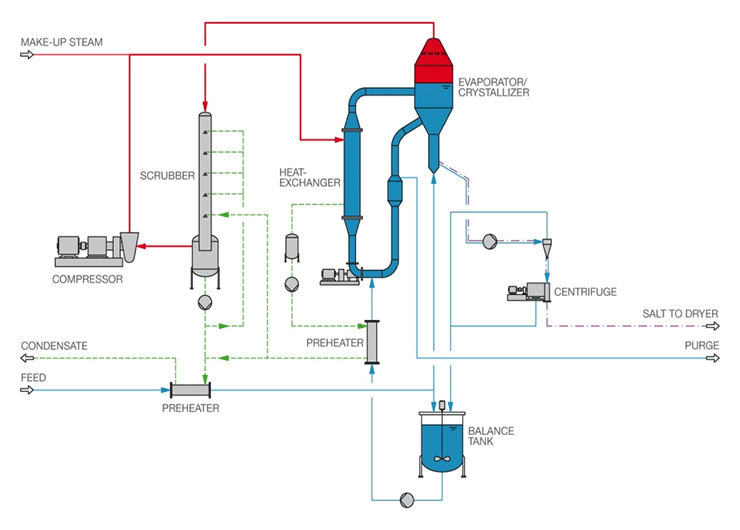 Evaporation-crystallisation energy aspects - Degremont®