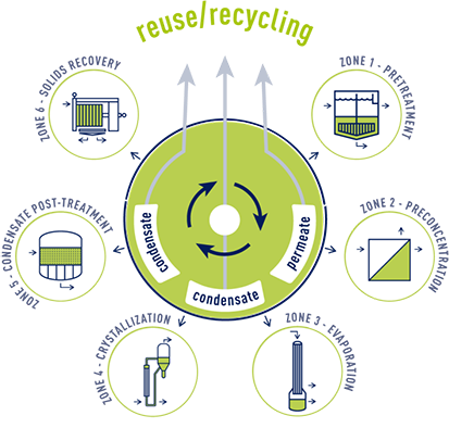 Evaporation-crystallisation : integration into a treatment process - SMART Z - Degrémont®