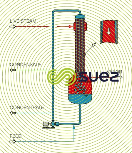 Evaporation-crystallisation main technologies deployed - Degrémont®