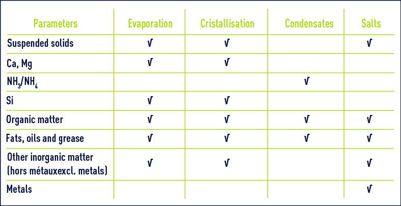evaporation/ crystallisation by-products - Degrémont®