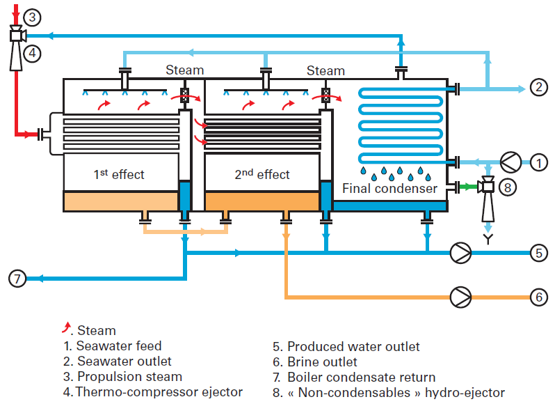 Odour Control Multi Effect Distillation With Thermally Compressed