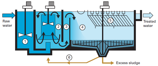 Sludge recirculation settling tank – thickener : the Densadeg - Degremont®