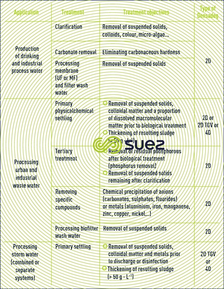 Sludge recirculation settling tank – thickener : the Densadeg - Degremont®