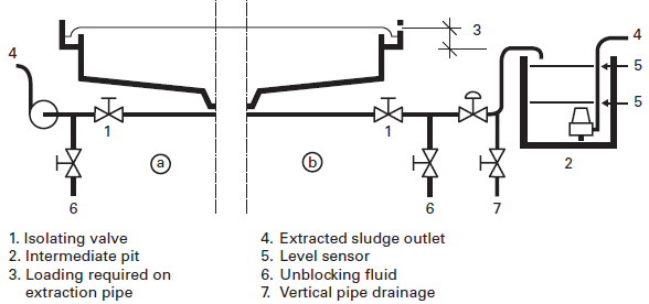 Sludge removal appliances - Degremont®